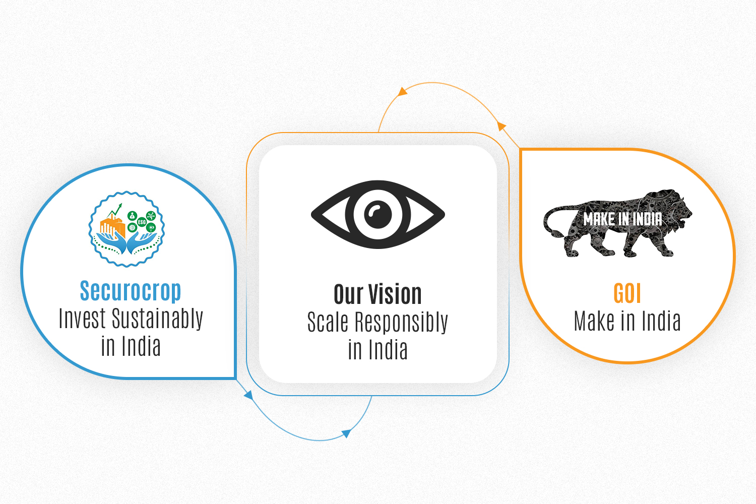 Our Vision – Securocrop
